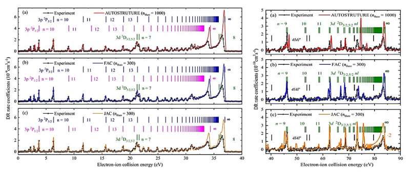 Des ions de fer révolutionnent la modélisation astrophysique : un ...