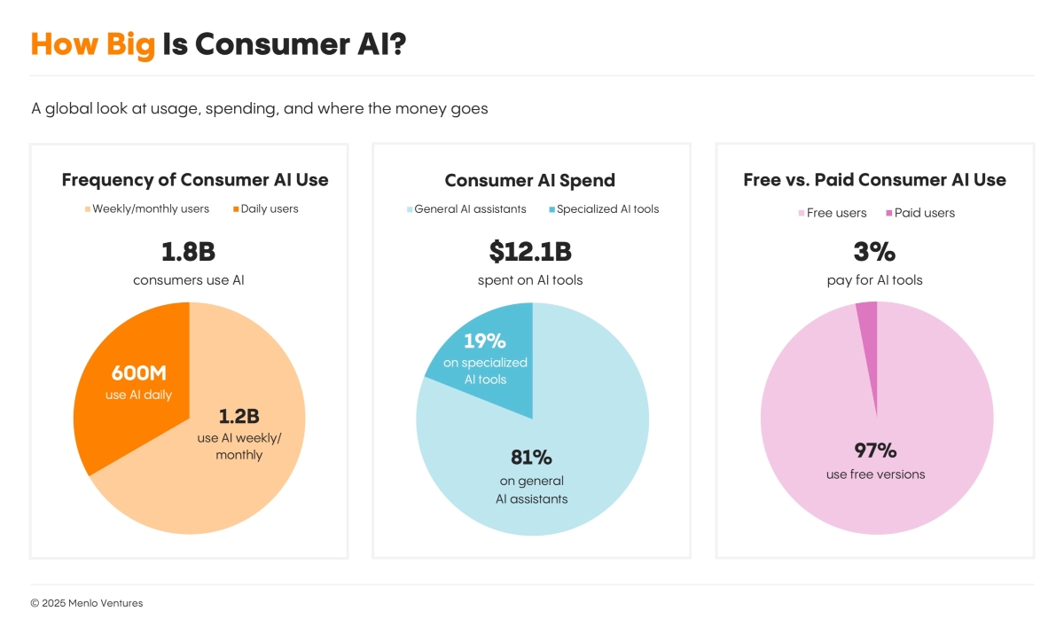 IA omniprésente : pourquoi personne ne paie pour cette révolution ...